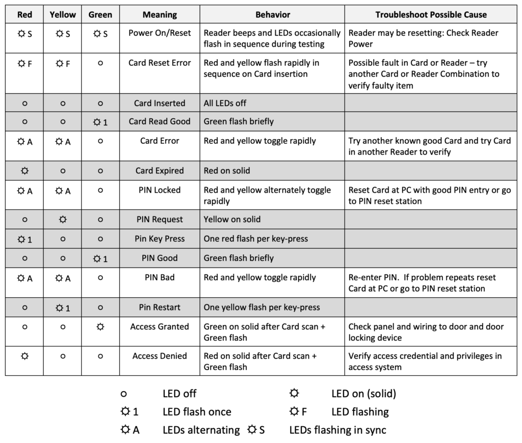 Quick Guide to PIV Card Readers, CAC Card Readers, & Biometric Readers